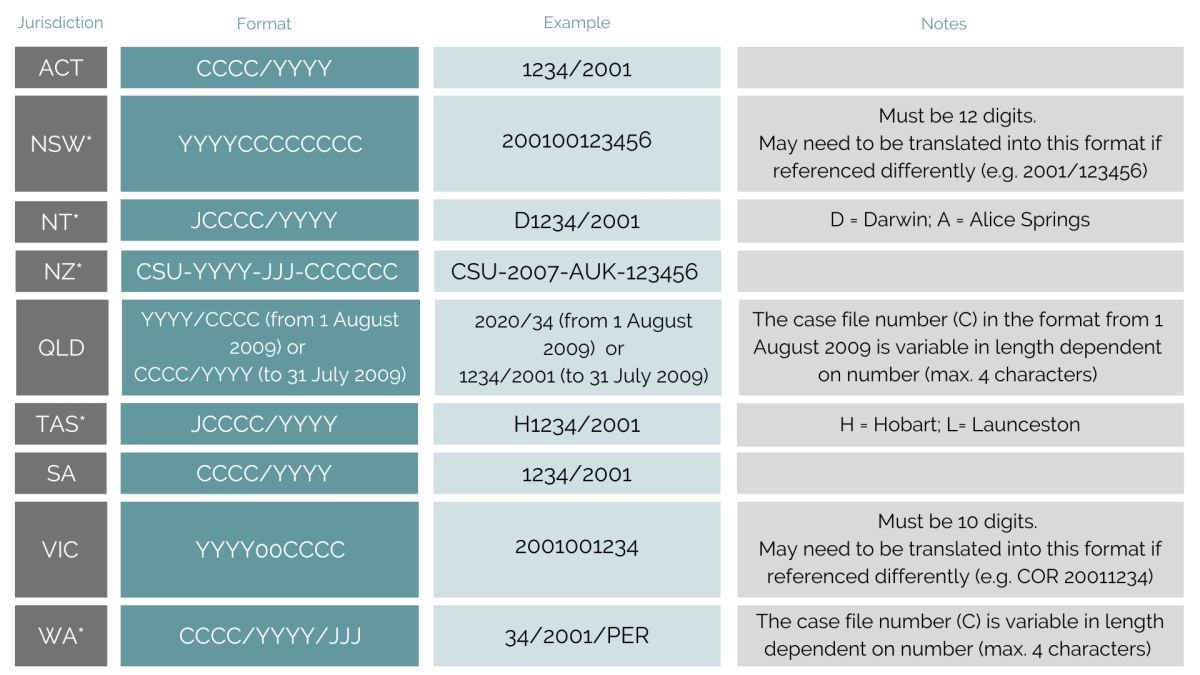 Explanatory notes | National Coronial Information System Victoria